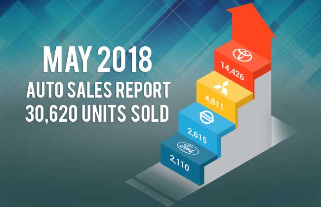 Auto sales report for May 2018 is out, shows 19.7% improvement