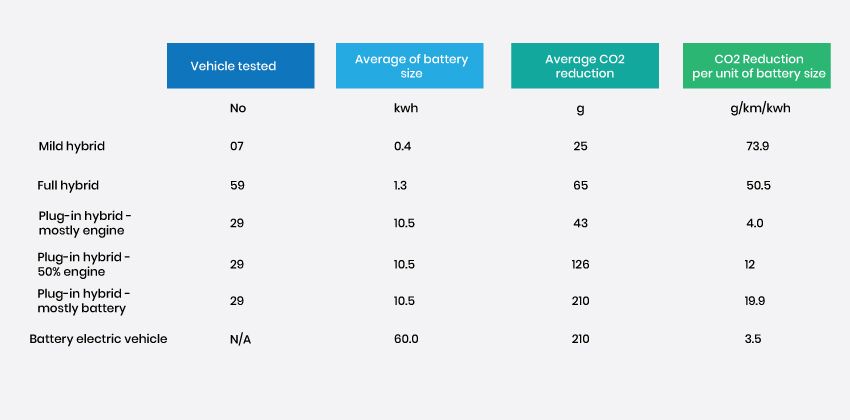 Hybrids better than EVs at reducing CO2 emissions: Emissions Analytics