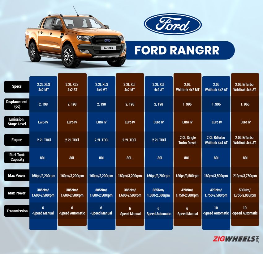Ford Ranger Variants Explained: Which one should you buy?