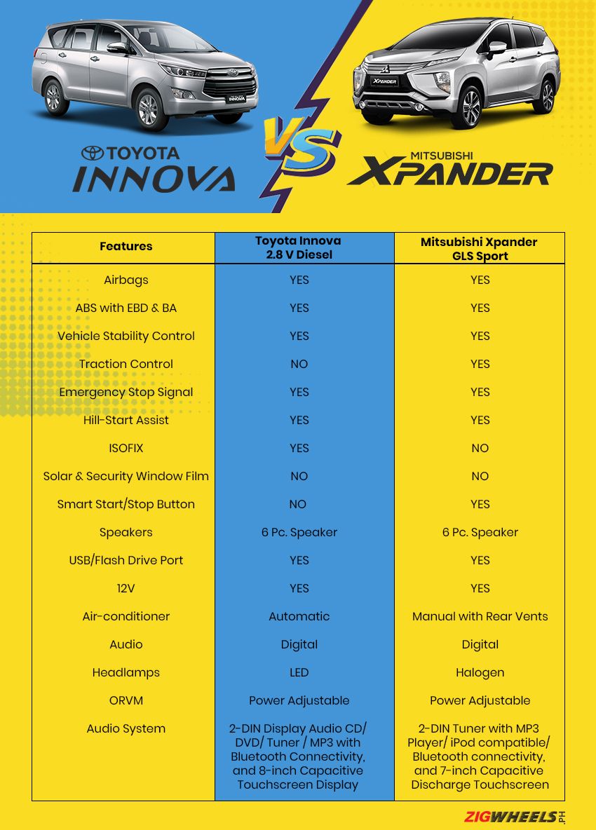 Is Toyota Innova better than Mitsubishi Xpander? Detailed Comparison ...