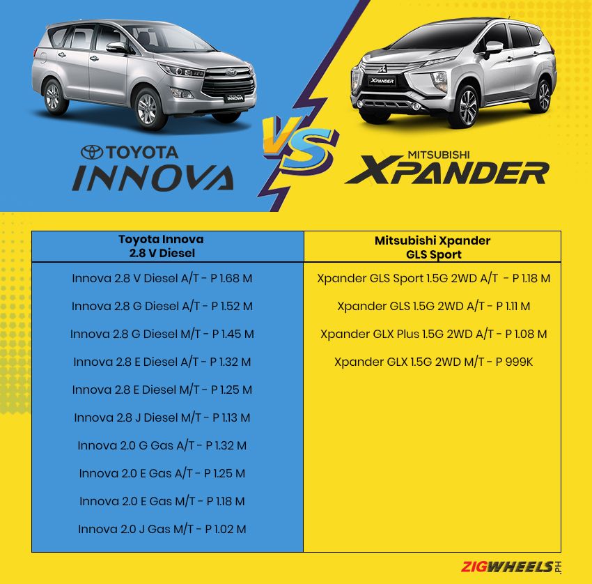 Is Toyota Innova better than Mitsubishi Xpander? Detailed Comparison ...