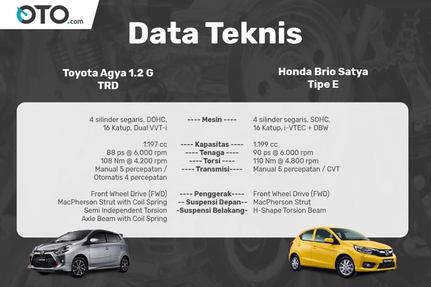 Komparasi Toyota Agya 1.2 G TRD vs Honda Brio Satya E, Perang Fitur dan Harga
