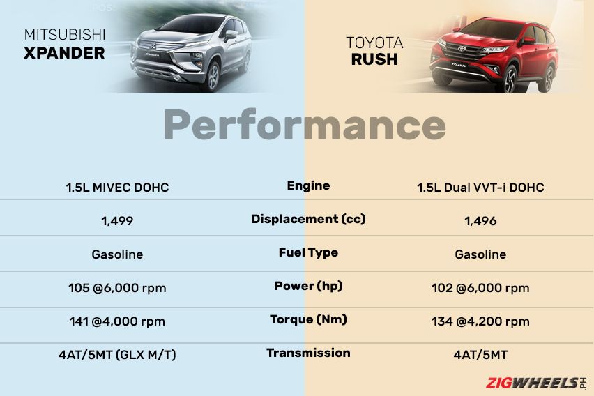 Mitsubishi Xpander vs Toyota Rush - The modish MPV & SUV tussle | Zigwheels