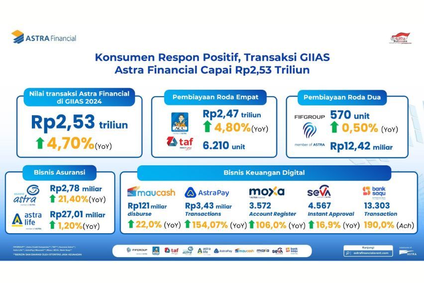 Astra Financial Bukukan Transaksi Rp2,53 Triliun di GIIAS 2024